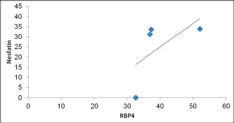 correlation between rbp4 and nesfatin in male g2 download scientific diagram