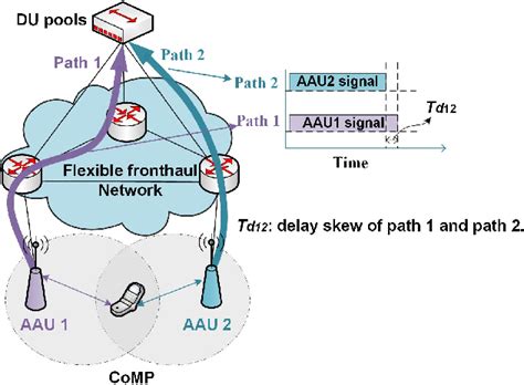 figure 1 from high precision double frequency delay skew measurement