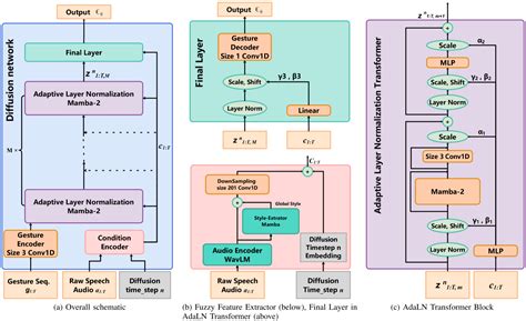 논문 리뷰 Dim Gesture Co Speech Gesture Generation With Adaptive Layer Normalization Mamba 2