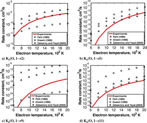 Comparison Between The Rate Constant Derived From Measurements Of 65 Download Scientific