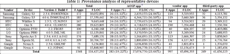 Table 1 From The Impact Of Vendor Customizations On Android Security Semantic Scholar