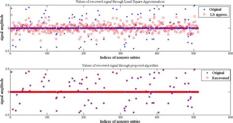 Recovery With The Least Squares And Proposed Reconstruction Algorithm Download Scientific Diagram