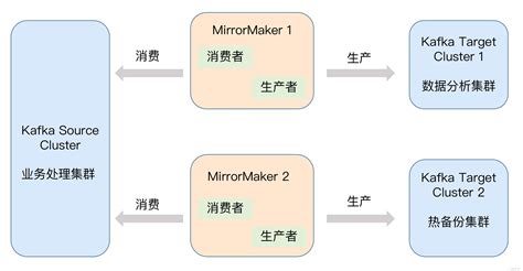 35 跨集群备份解决方案mirrormaker the default partition assignment strategy of