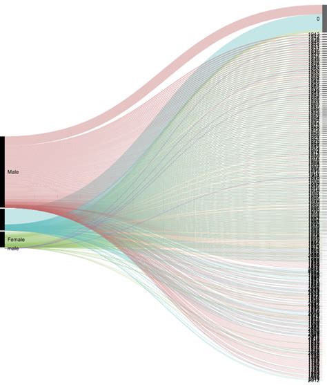 Moma Data Visualization Digital Humanities 101
