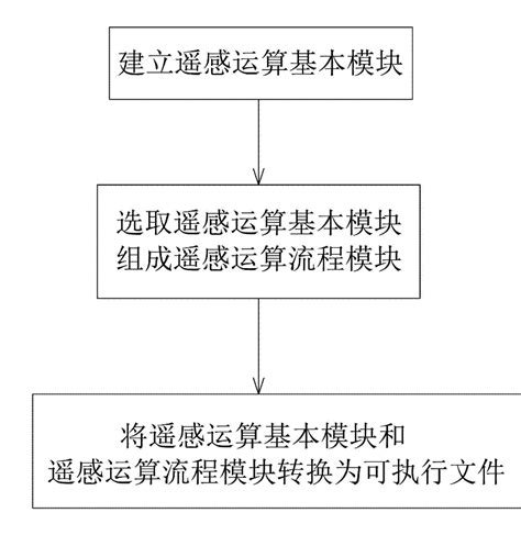 Parallel Processing Method Of Remote Sensing Operation Eureka Patsnap
