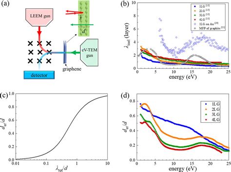 A Schematic Of Electron Transport In Graphene In The Vt Download