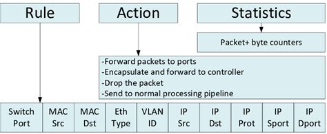 Openflow Flow Rule Table Adapted From Sdx Central 2014 Download