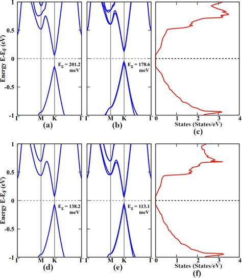 Band Diagram A Excluding Soc Effect And B Including Soc Effect C