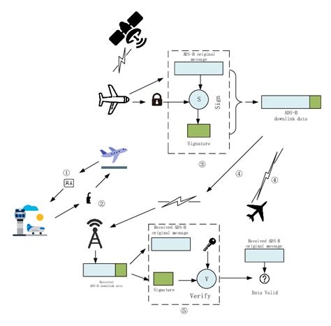main idea of message authentication method download scientific diagram
