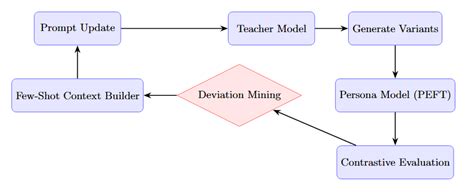 Fine Tuning The Llm Mistral 7b Instruct V03 For Text To Sql With Sql Create Context Dataset And