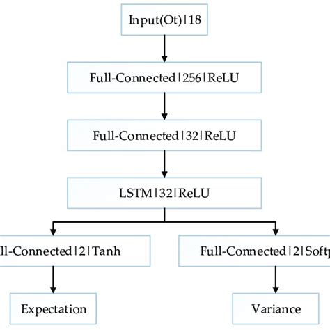 Definitions Of The Partially Observable Markov Decision Process Pomdp