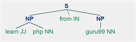 Pos Tagging With Nltk And Chunking In Nlp Examples