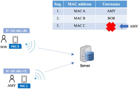 Scenario That A User Uses Other Registered User S Device To Check In Download Scientific