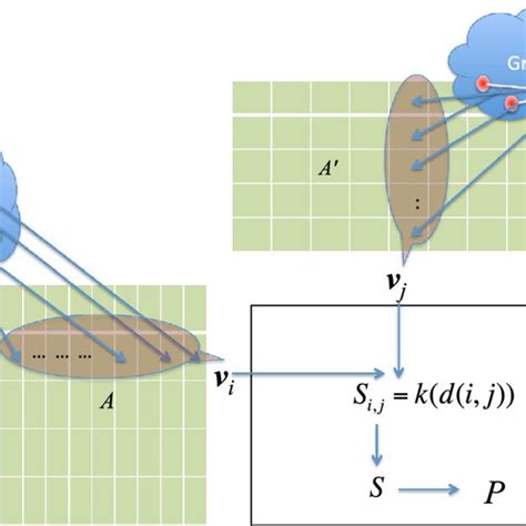 overview of the transformation from graph matching to bipartite