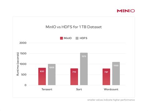 Hdfs Vs Minio On The 1tb Mapreduce Benchmark Sort Terasort Wordcount Ashish Sinha