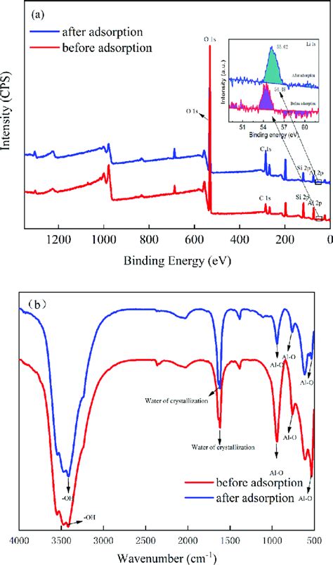 Xps Fitting A And The Ft Ir Spectra B Of Li Al Ldh Composite