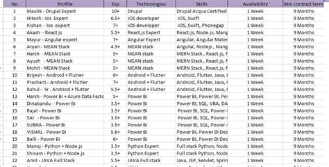 Niraj Patel On Linkedin Magento Mernstack Java Net Netfullstack Devops Powerbi Drupal