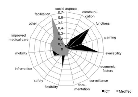Pattern Of Usage Motives In The Ict And Medtec Service Context