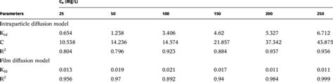 Intraparticle Diffusion And Film Diffusion Parameters For Adsorption Of Intraparticle Diffusion And Film Diffusion Parameters For Adsorption Of