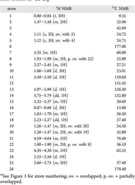 Table 1 From Energetics And Structure Of Simvastatin Semantic Scholar