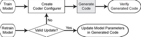 Generatecode Generate Cc Code Using Coder Configurer Matlab