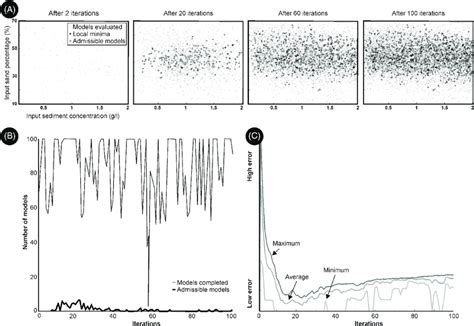 inversion algorithm convergence for the synthetic example a plots