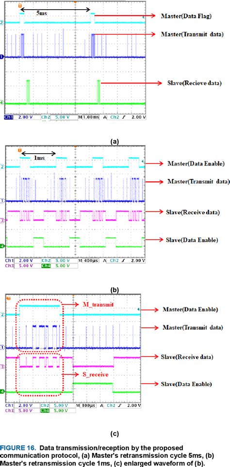 Figure 16 From A Novel Communication Method Using Pwm And Capture Function Of Dsp For Parallel