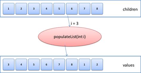 Java Adding From Arraylist To Another Arraylist From A Given Index