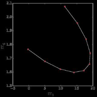 The Same As Fig But With The Mass Matrix M Defined According To Eq Download Scientific