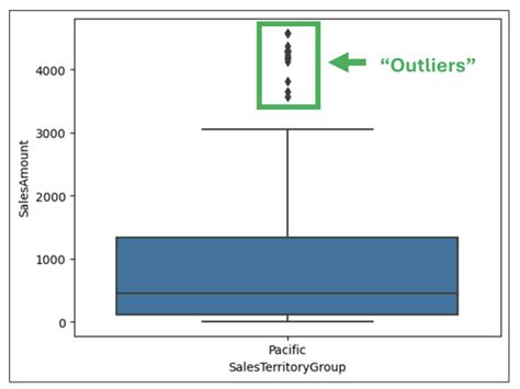 Visual Data Analysis With Python In Excel Using Boxplots Anaconda