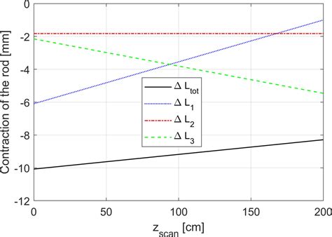 Iucr Novel Correction Procedure For Compensating Thermal Contraction Errors In The Measurement