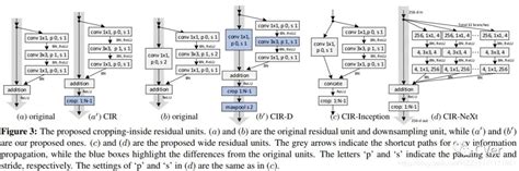 Siamese Network Based Single Object Tracking Qiang Zhang