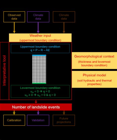 conceptual framework for evaluation of potential effects of cc on