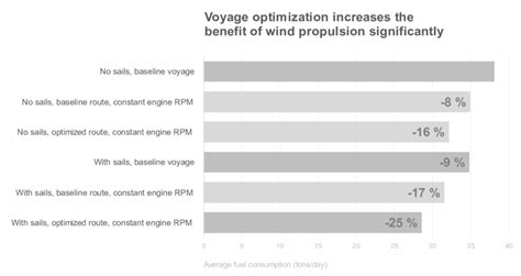 Impact Of Voyage Optimization And 3 Units Of 35x5 Rotor Sails On The Download Scientific