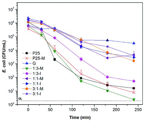 Bacterial Disinfection With P25 P25 M G And Feooh Tio2 Composites