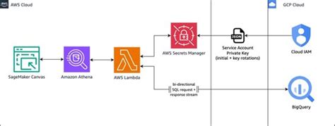 Import Data From Google Cloud Platform BigQuery For No Code Machine