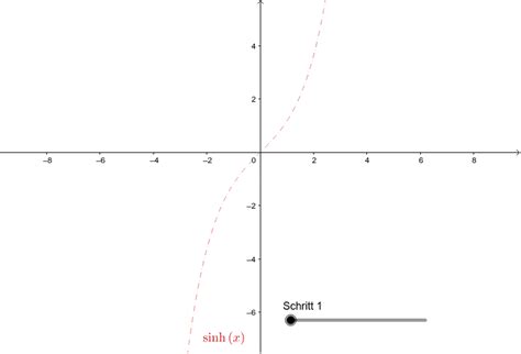 Sinhx Inverse Hyperbolic Functions Logarithmic Forms By