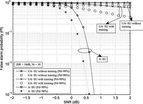 p f versus snr for different p d given n t 30 jsr 10 db and