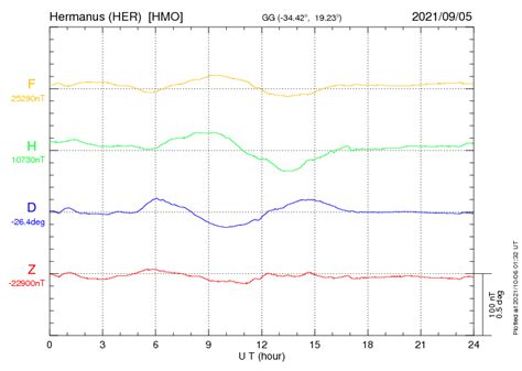Real Time Quick Look Geomagnetic Field Daily Plot