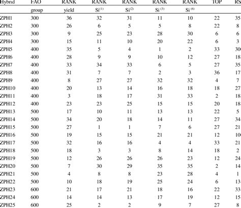 Ranks Of 36 Zp Maize Hybrids After Yield Data From 15 Environments