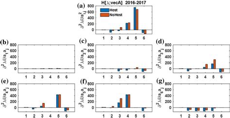 Second Derivative H λ Veca With Respect To Transition Matrix A Of