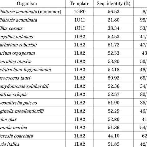 graphical summary of blast mips sequence alignment for selected species