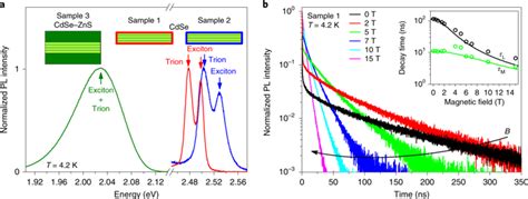 Surface Spin Magnetism Controls The Polarized Exciton Emission From Cdse Nanoplateletsnature