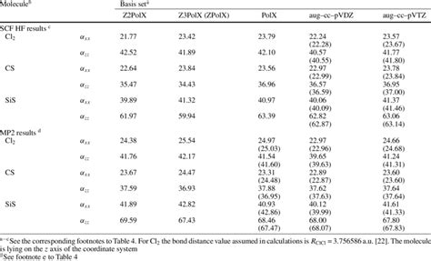 Dipole Polarizabilities Of Selected Diatomic Molecules With Second Row