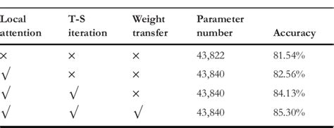 Table 6 From Real Time Facial Expression Recognition Based On Iterative Transfer Learning And