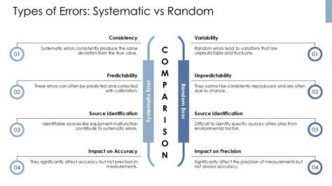 Types Of Errors Systematic Vs Random Ppt Template Acp Ppt Slide