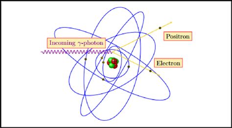 3 The Pair Production 2 Download Scientific Diagram