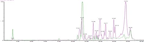 The Lc Chromatogram Of 6 Gingerol Standard Green And Red Ginger