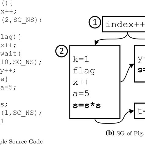 Systemc Code And Corresponding Sg Download Scientific Diagram