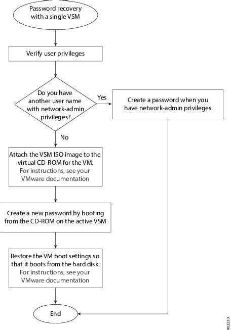 Password Recovery For The Cisco Nexus V Cisco Virtual Security Gateway And Cisco Nexus